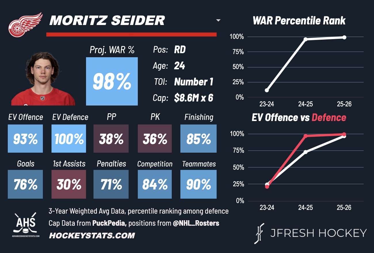 NHL Player Cards - WAR & Advanced Stats | HockeyStats.com