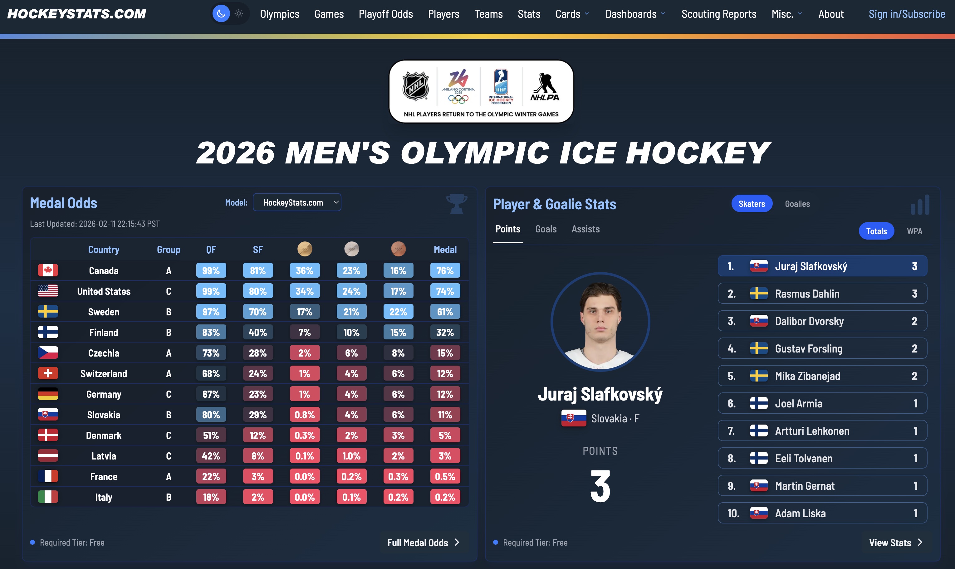 2026 Olympic Hockey Stats, Odds & Predictions | HockeyStats.com